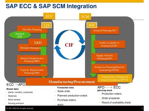 Sap Apo Vs Ecc