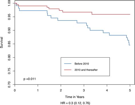 Hazard Plot For Survival At 5 Years With Propensity Score Adjustment