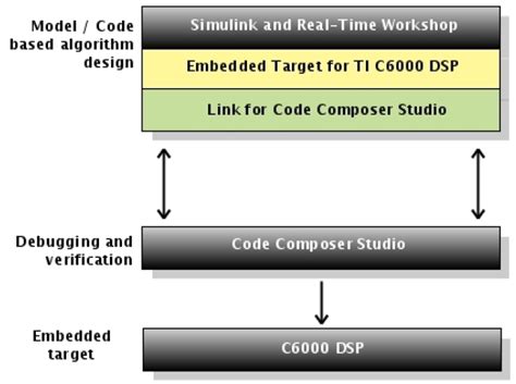 Flow Diagram Connecting Simulink Real Time Workshop With Dsk C6713 29