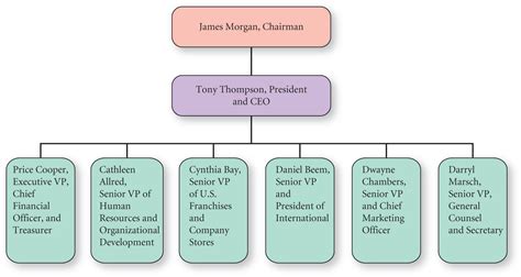 Chief Strategy Officer Organization Chart