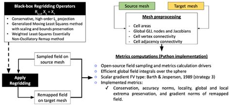 gmd assets metrics for intercomparison of remapping algorithms