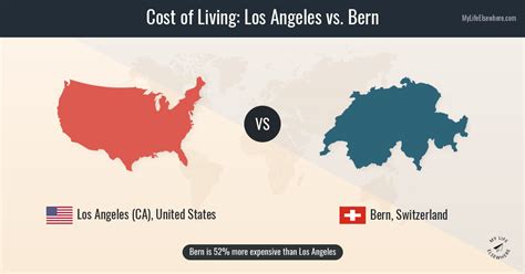 Cost Of Living In Los Angeles Compared To Bern