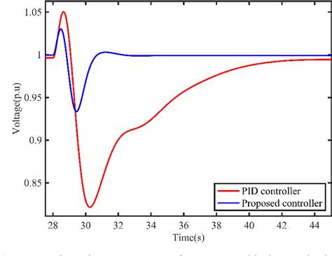 Figure 14 From Design Of Intelligent Nonlinear H2h∞ Robust Control Strategy Of Diesel Generator