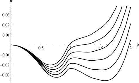 Figure 1 From Electroweak Phase Transition In Two Higgs Doublet Models Semantic Scholar