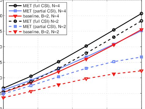 Performance Comparison In Terms Of Sum Rate Vs Snr For K 20 Users B