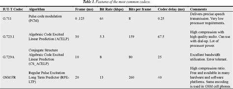 Table 1 From Audio Codecs Impact On Quality Of Voip Based On Ieee80216e Considering Mobile Ip