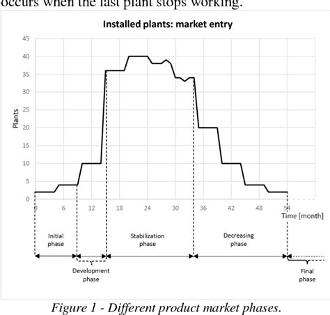 Figure 1 From A Simulation Approach For Spare Parts Demand Forecasting And Inventory Management