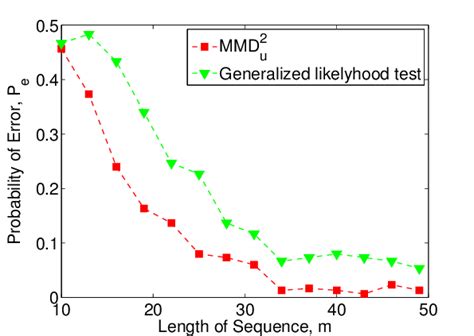 Comparison Of The Mmdbased Test With Divergence Based Generalized