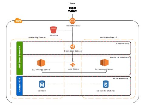 Elastic Beanstalk High Availability Wordpress Website · Issue 1 · Ratchadjaws Solution