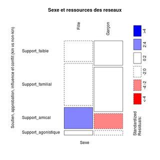 Lien entre le sexe de l élève et l attitude du réseau face à son Download Scientific