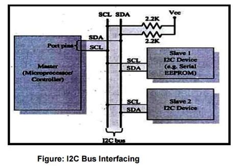 Core Of The Embedded System