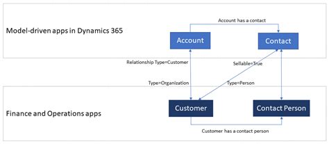 United At Last Dynamics 365 Dual Write Goes Ga Jukka Niiranen Blog