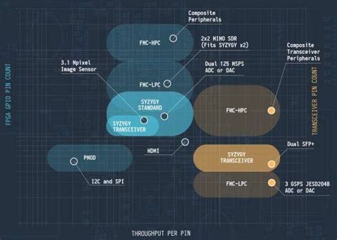 syzygy the goldilocks connection standard for fpga based systems