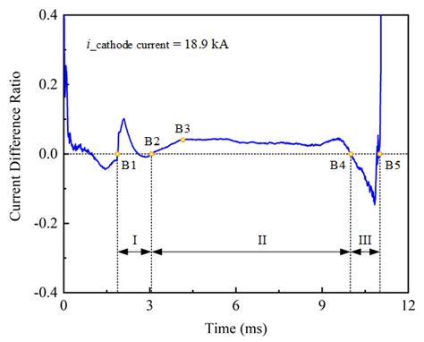 Dynamic Cathode Arc Current Of Parallel Vacuum Arcs A Relationship Download Scientific