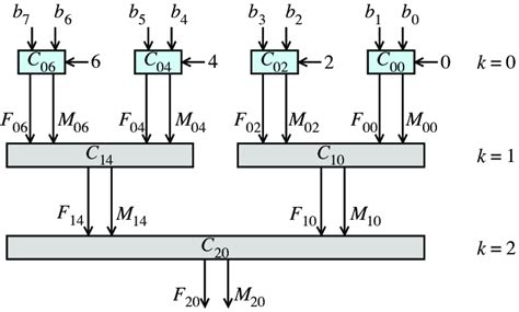 Conversion From Binary To Attribute Representation For R Bit Word Size