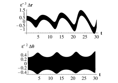 The Errors In The Heuristic Approximation Of Schmiedmayer And Scrinzi