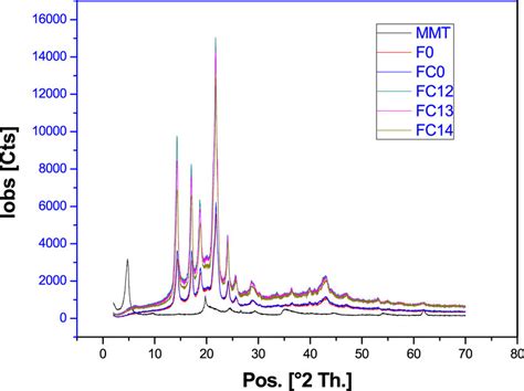 Xrd Spectra For The Nano Clay And Their Bio Nano Composites Download Scientific Diagram
