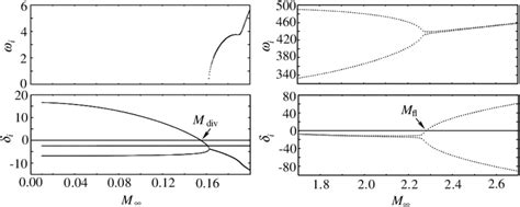Divergence Diagram Left And Flutter Diagram Right Corresponding To Download Scientific