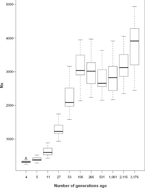 Estimated Effective Population Size Over The Past Generations From