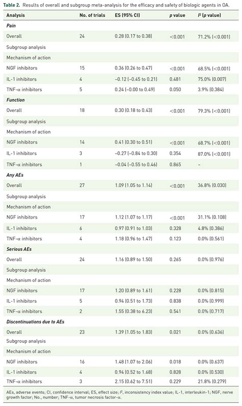 Results Of Overall And Subgroup Meta Analysis For The Efficacy And
