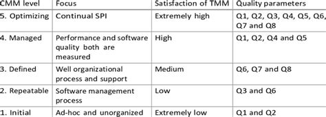software process improvement with quality parameters in the cmm and tmm download scientific