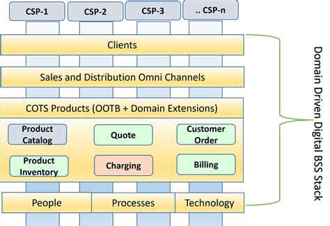 Domain And Event Driven Design Approach In Digital Bss Stack By