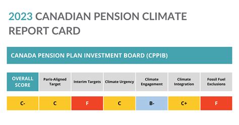 Cppib Report Card 2023 — Shift Protect Your Pension And The Planet