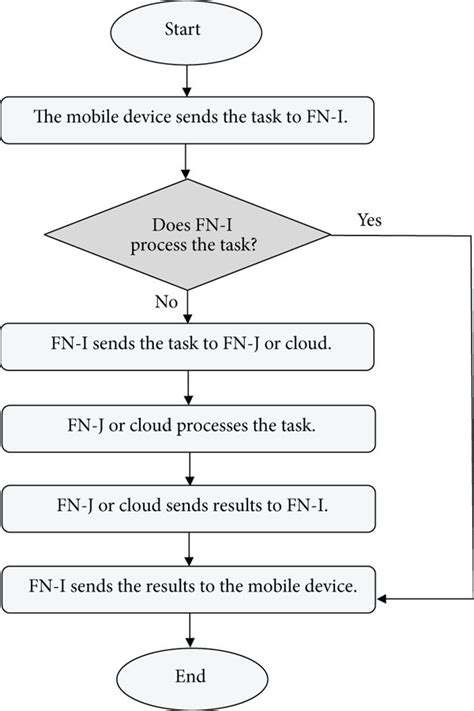 Flowchart Of The Proposed Load Balancing Method Download Scientific Diagram
