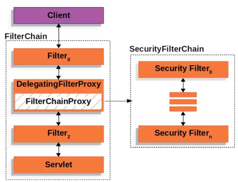 Spring Security中websecurity和ecurity的关系是什么 Web开发 亿速云
