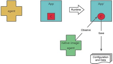 Non Intrusive Observability Exploration With GraalVM Static Compilation