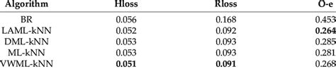 experimental results from different multilabel classification methods