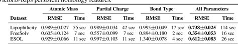 Multiparameter Persistent Homology For Molecular Property Prediction