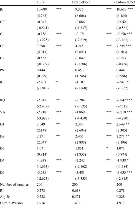 Ols Fixed Effects And Random Effects Estimation Download Scientific