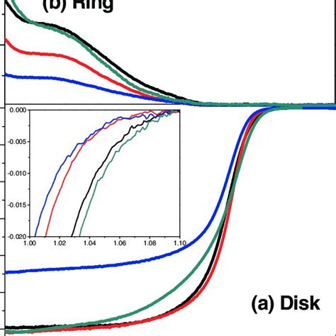 A Rotating Disk Current Density In 0 1 Hclo 4 At 25 • C With A Scan Download Scientific