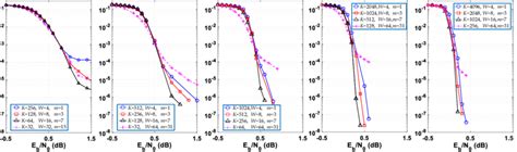 4 Ber Performance Of The Sc Scc Scenarios In Table 132 Where The