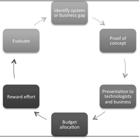 Proposed Technology Driven Innovation Download Scientific Diagram