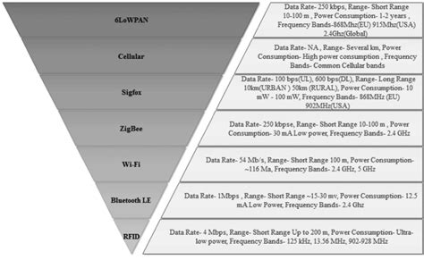 A Proposed Framework For The Iot System