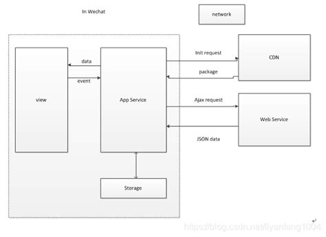 微信小程序的架构小程序是什么架构 Csdn博客