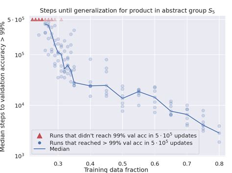 [2201 02177] grokking generalization beyond overfitting on small algorithmic datasets