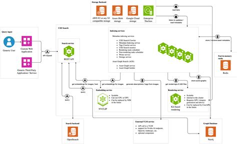 Architecture — Omniverse Services