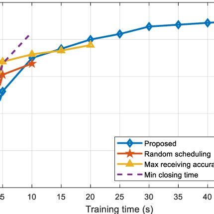 Accuracy Comparison Between The Proposed And Existing Algorithms Under
