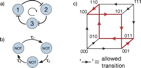 Figure 1 From Transient Dynamics And Their Control In Time Delay