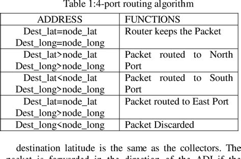 Figure 1 From Design Of High Performance Reconfigurable Routers Using Fpga Semantic Scholar
