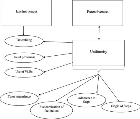 Concept Map Of Problem Based Learning Pbl Implementation Showing