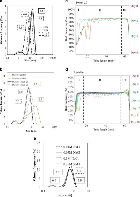 Effect Of The Magnetic Stirring Time On The Particle Size Distribution