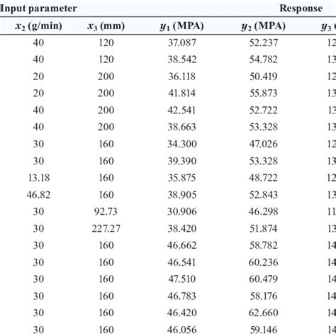Experimental Matrix And Results Download Scientific Diagram