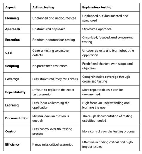 🧪 Ad Hoc Vs Exploratory Testing — Whats The Difference Moe Farid