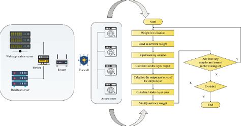 Network Architecture And Algorithm Training Stage Of Financial Risk