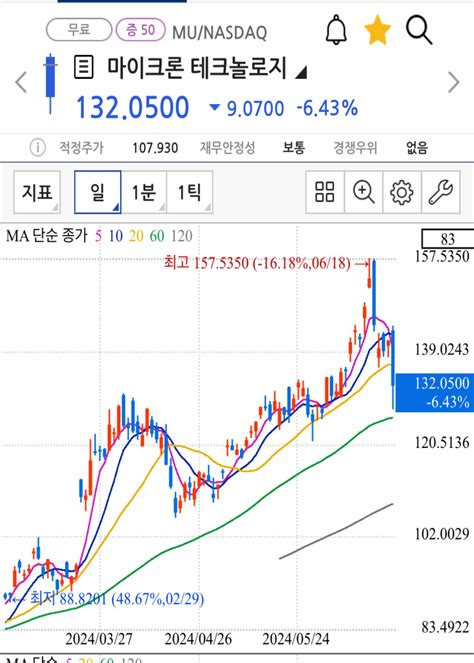 마이크론 실적발표후 많이 떨궜다지만 주식 에펨코리아