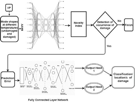 Implementation Of Aann And Fully Connected Layer Network Download